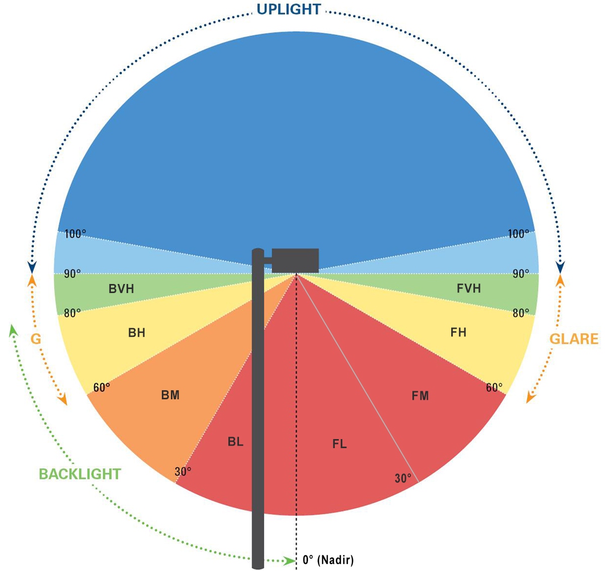 Backlight, Uplight, and Glare (BUG) Ratings for Outdoor Lighting Systems